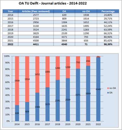 TU Delft Open Access monitor 2022 – Blog TU Delft OPEN Publishing