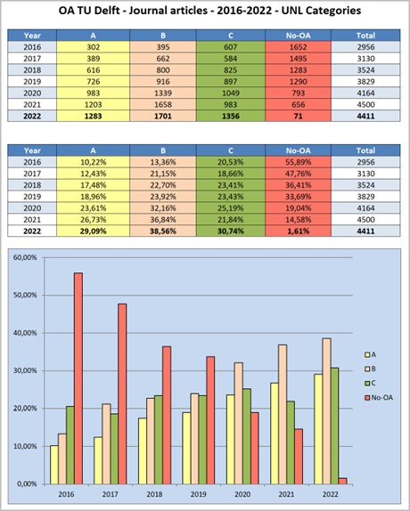 TU Delft Open Access monitor 2022 – Blog TU Delft OPEN Publishing