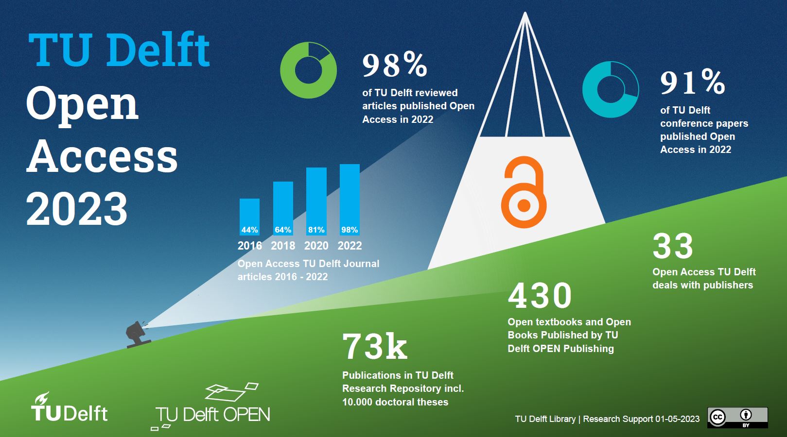 The TU Delft Library is much more than a collection of books – Blog TU ...